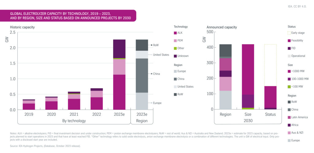 The Legacy of Global Gray Hydrogen Production - and its Implications for Green Hydrogen ...